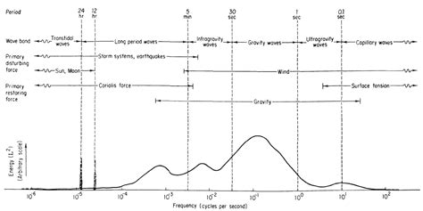 Ocean Surface Wave Spectrum Revisited — Part I Wave Generation And Classification Murilo T Silva