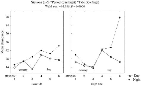 Generalized Linear Models Glm With A Poisson Distribution Showing The
