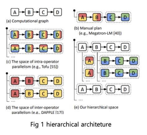 [논문 리뷰] alpa automationg inter and intra operator parallelism for distrivuted deep learning