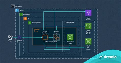 Dremio Aws Edition Reployment Architecture Blog