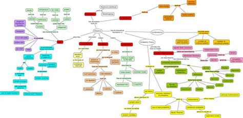 Statistics Concept Map