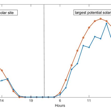 Clear Sky Modeling Vs Noisy Data For Two Sites With Different Solar