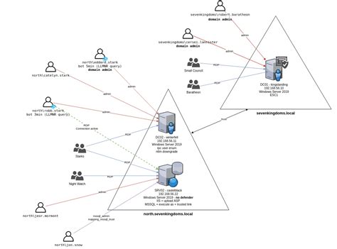 Goad Saldırı Tekniklerini Uygulamak Için Savunmasız Active Directory Ortamı Siber Ulak