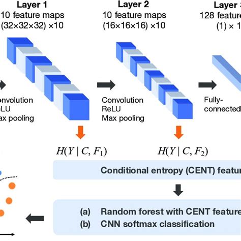 4 Layer Volumetric Cnn Architecture Used In Experiments Including 2