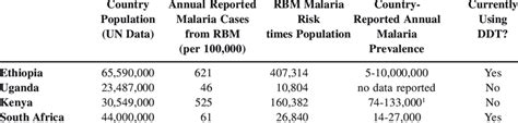 Summary Of Malaria Incidence And Ddt Use For Malaria Vector Control In