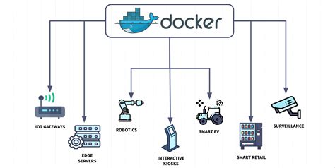 Deploy Docker Containers To Embedded Linux Devices Aikaan
