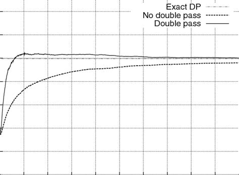 the values approximated with the adp algorithm settings recursive