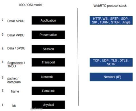 Webrtc App And Webpage Security Telecom R And D