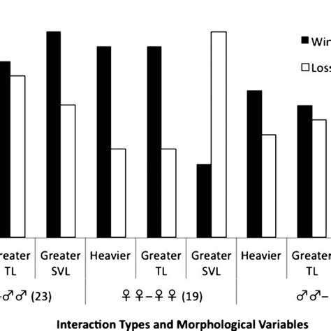 Effects Of Morphological Variables On Inter And Intrasexual Competition Download Scientific