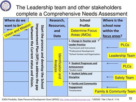 Ppt Conducting A Comprehensive Needs Assessment Powerpoint