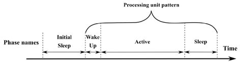 General Time Sequence Considered To Define Processing Unit Activities Download Scientific Diagram