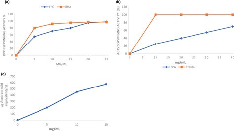 Antioxidant Activities Of Flaxseed Polysaccharide Gum Fpg A Download Scientific Diagram