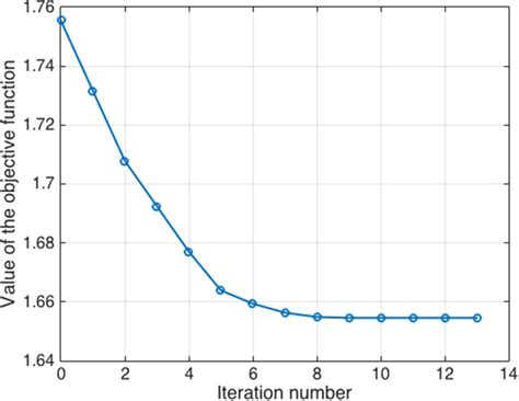 Convergence Of The Objective Download Scientific Diagram
