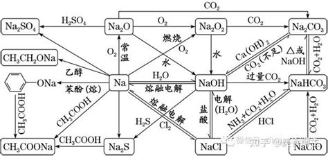 高中化学学习框架式思维导图 知乎
