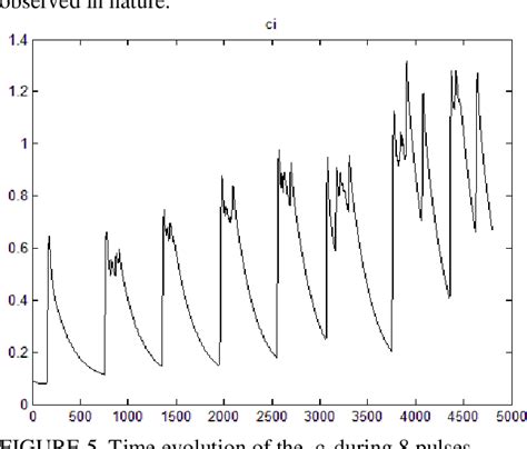 Simulating Intracellular Calcium Dynamics Semantic Scholar