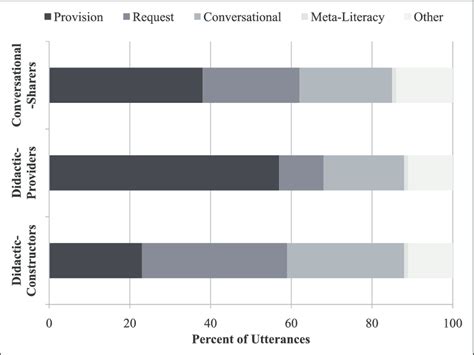 Differences In Pragmatic Function Of Information Across The Three