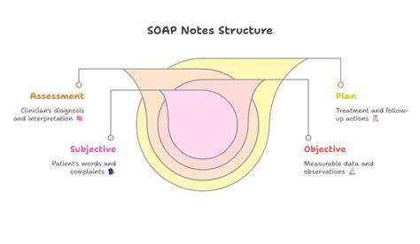 Chat Gpt Soap Notes Examples And Templates