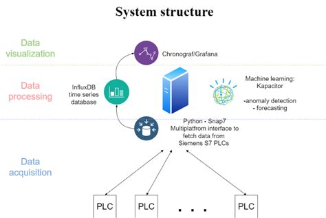 github armagedongtx iot system plc data to influxdb this project aim