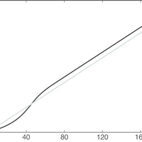 Minimal Standard Deviation Of A Mean Based Time Estimator σ T As A