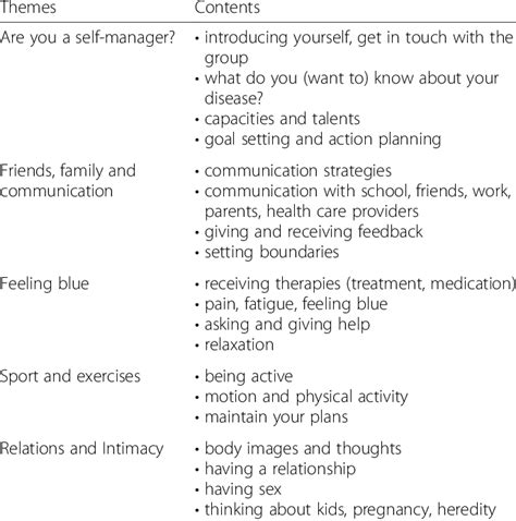 Themes And Content Of The Web Based Self Management Intervention