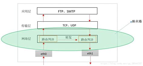 Iptables四表五链 Liuyanygz 博客园