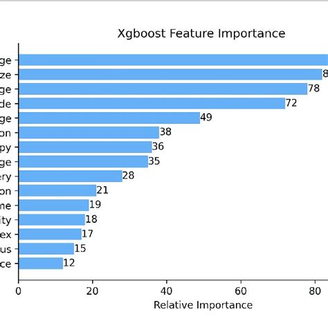 The Xgb Model Was Used To Calculate The Importance Of Each Feature