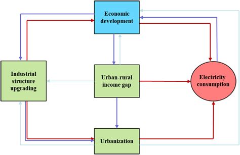 Influence Path Of The Variables Download Scientific Diagram