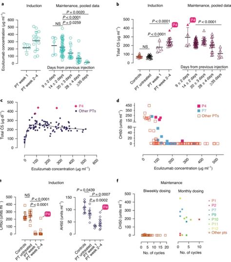 Broadly Effective Metabolic And Immune Recovery With C5 Inhibition In