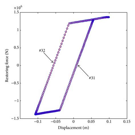 Identified Nonlinear Half Cycles And Multiphase Linear Regression
