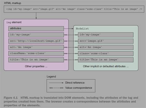 Javascript Design Reason Behind The Relationship Between Elements