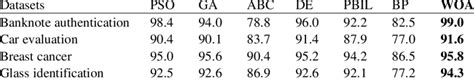 accuracy of each algorithm in each dataset download scientific diagram