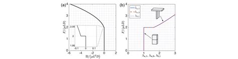 Fig S1 Incremental Solution Obtained With The Fmincon Function In