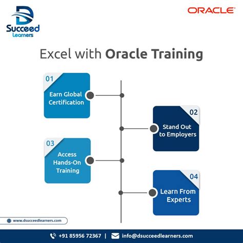 D Succeed Learners Private Limited On Linkedin Oracle Certification Oraclecertification