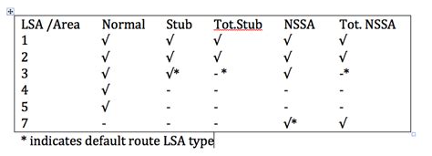 Ospf Area Types With Example Gpon Solution