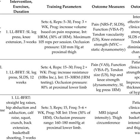 Resistance Training Protocols In Lower Limb Tendinopathy Download