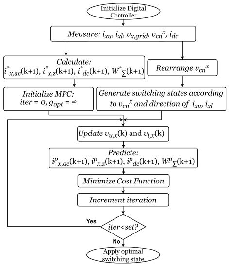 Model Predictive Control Of A Modular Multilevel Converter With Reduced
