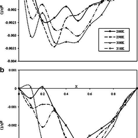 Excess Inverse Relaxation Time Versus Mole Fraction For A