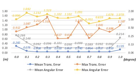 Registration Accuracy Comparison With Different α Values In The Loss