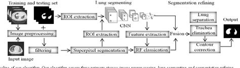 Figure 1 From Novel Superpixel Based Algorithm For Segmenting Lung