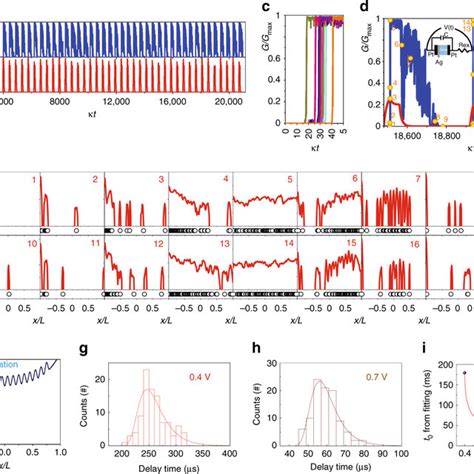 Working Principle Of A Diffusive Memristor Based True Random Number Download Scientific Diagram