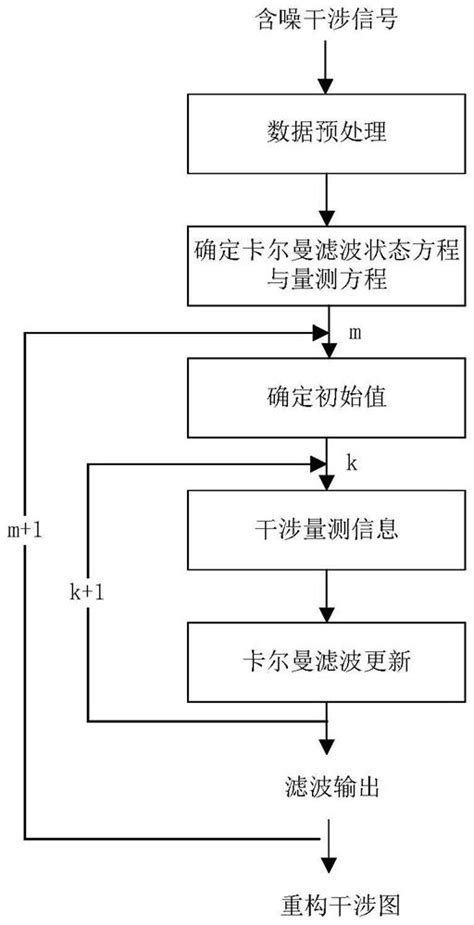 interference signal denoising method adopting infrared long wave focal