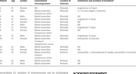 Clinical Summary Of Cases That Isolated Actinomyces Spp Download