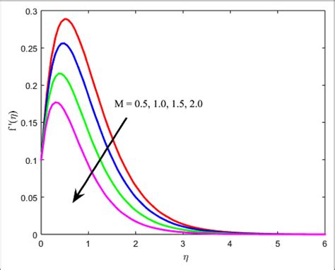 Figure 2 From Numerical Modelling Of Activation Energy And