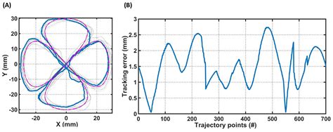 A Geometric Approach Towards Inverse Kinematics Of Soft Extensible Pneumatic Actuators Intended