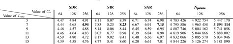 Table I From Depthwise Separable Convolutions Versus Recurrent Neural Networks For Monaural