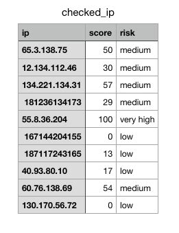 GitHub Allespro Go Scamalytics Check IP List On Scamalytics Exclude Official API