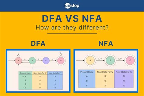 11 Difference Between Dfa And Nfa Explained Unstop