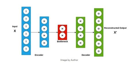 Shaiylesh D N On Linkedin Techelevation Day7 Autoencoders
