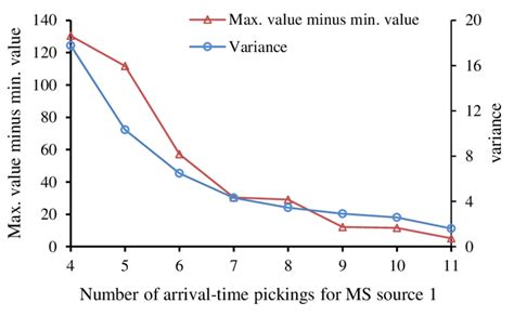 evolution of the difference between the maximum and minimum values and