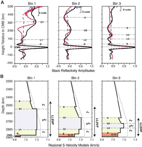 A Double Array Stacks Of Horizontally Polarized Shear Wave Download Scientific Diagram